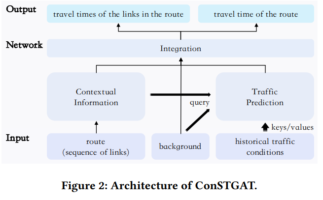 [KDD 2020] ConSTGAT: Contextual Spatial-Temporal Graph Attention ...
