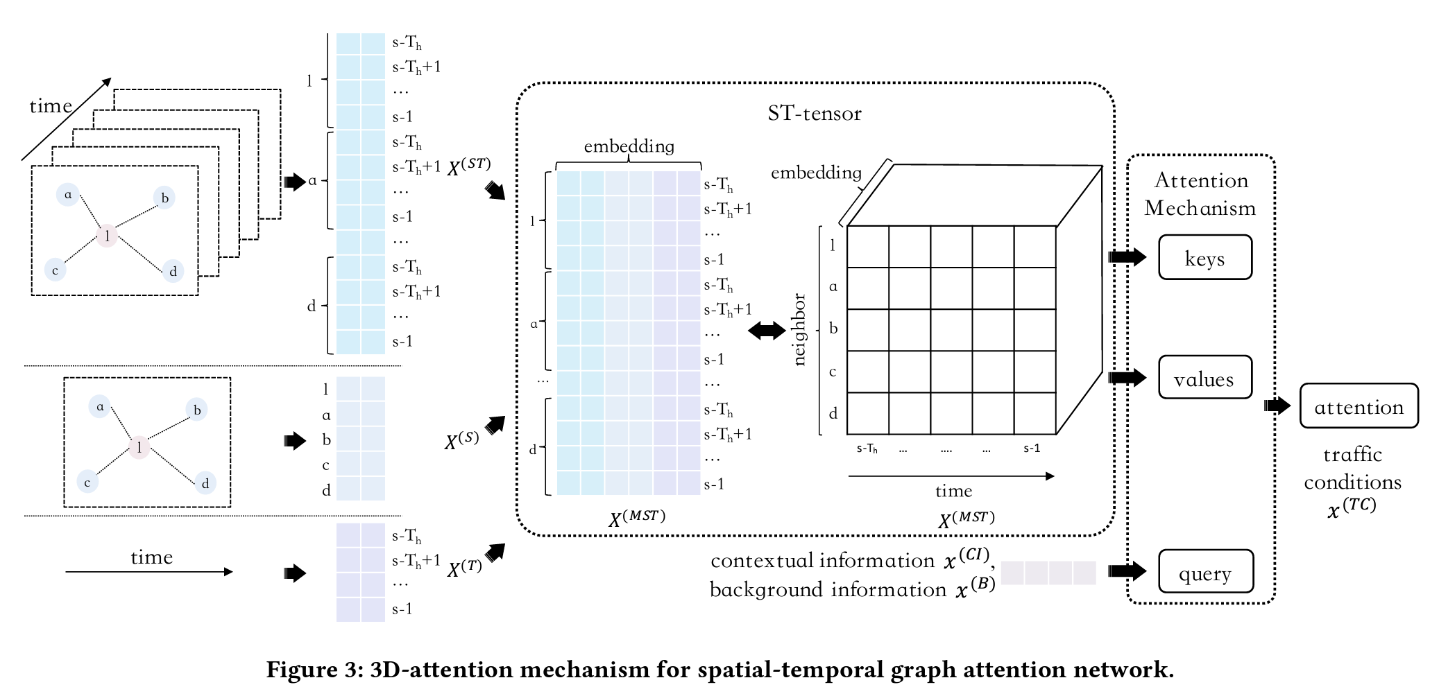 [KDD 2020] ConSTGAT: Contextual Spatial-Temporal Graph Attention ...