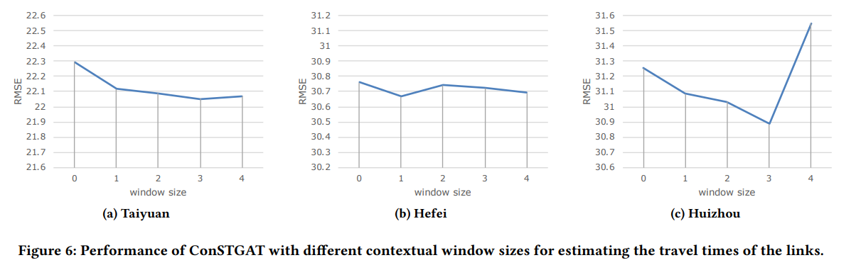[KDD 2020] ConSTGAT: Contextual Spatial-Temporal Graph Attention ...