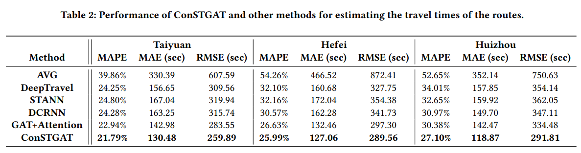 Kdd 2020 Constgat Contextual Spatial Temporal Graph Attention