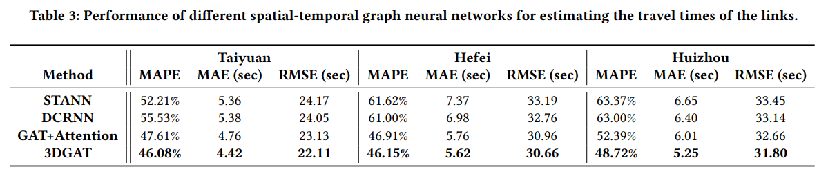 [KDD 2020] ConSTGAT: Contextual Spatial-Temporal Graph Attention ...