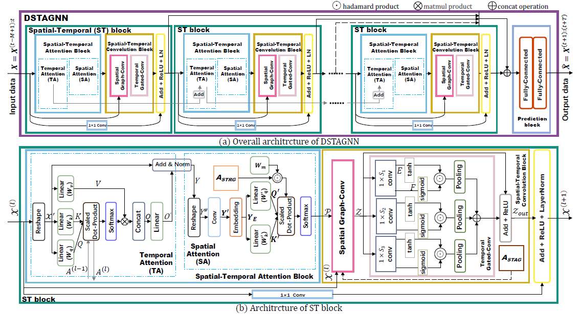 [ICML 2022] DSTAGNN Dynamic Spatial Temporal Aware Graph Neural Network for Traffic Forecasting ...