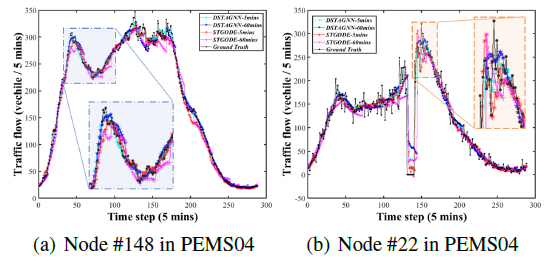 Icml 2022 Dstagnn Dynamic Spatial Temporal Aware Graph Neural Network For Traffic Forecasting