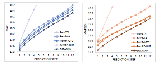Icml 2022 Dstagnn Dynamic Spatial Temporal Aware Graph Neural Network For Traffic Forecasting