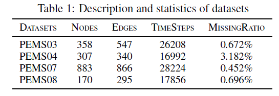 Icml 2022 Dstagnn Dynamic Spatial Temporal Aware Graph Neural Network For Traffic Forecasting