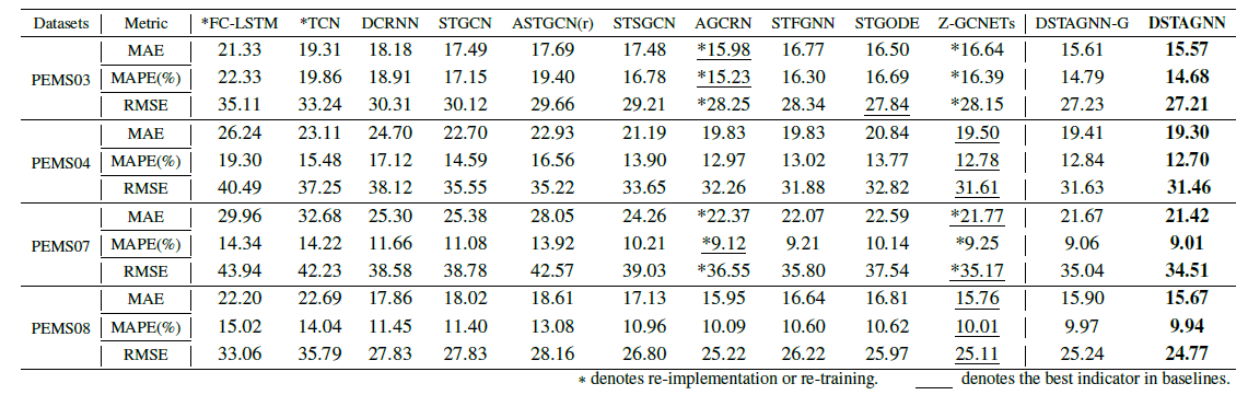 Icml 2022 Dstagnn Dynamic Spatial Temporal Aware Graph Neural Network For Traffic Forecasting