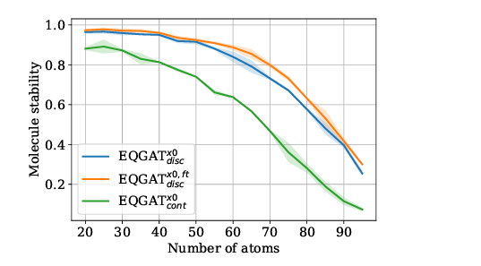 Iclr 2024 Navigating The Design Space Of Equivariant Diffusion Based Generative Models For De