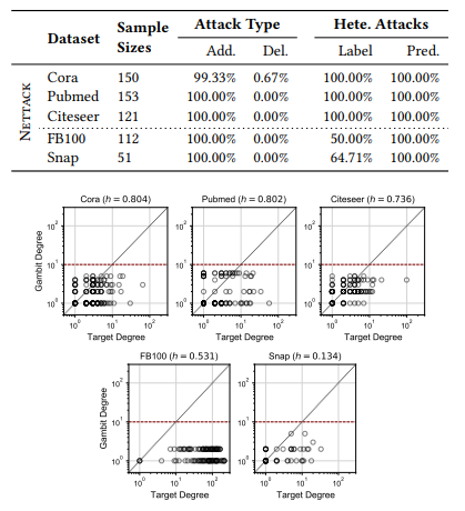 [KDD 2022] How does Heterophily Impact the Robustness of Graph Neural ...