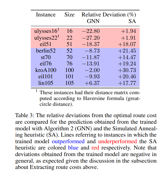 [AAAI 2019] Learning to Solve NP-Complete Problems - A Graph Neural ...